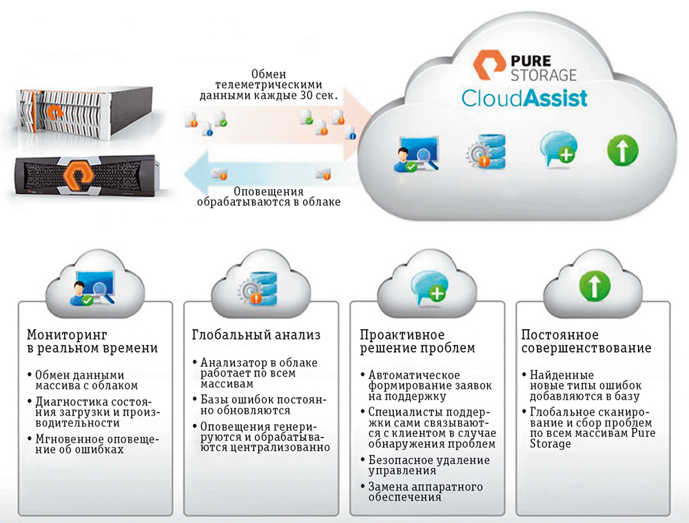 На пути к «умной» системе хранения | Открытые системы. СУБД ...