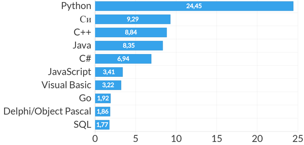 Python остается бесспорным лидером по популярности у разработчиков | Издательство «Открытые системы»